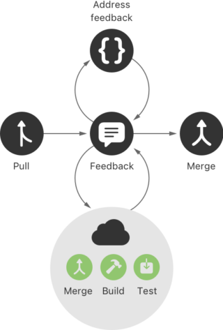 What is Xcode Cloud and How to use it? | BrowserStack