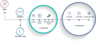 What is CI/CD? (Differences, Benefits, Tools, Fundamentals) | BrowserStack