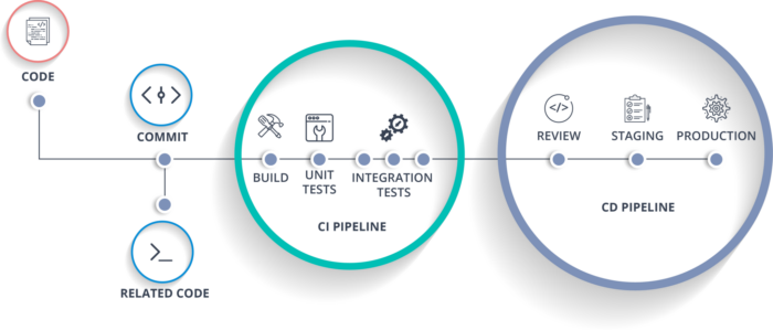 What is CI/CD? (Differences, Benefits, Tools, Fundamentals) | BrowserStack