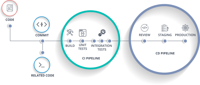 What is CI/CD? (Differences, Benefits, Tools, Fundamentals) | BrowserStack