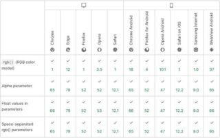 How to Use CSS rgba() Function Correctly? | BrowserStack
