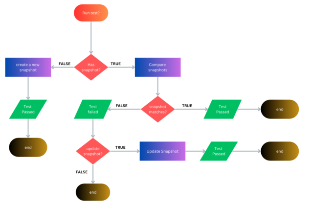 How To Write Snapshot Tests For React Components With Jest Browserstack