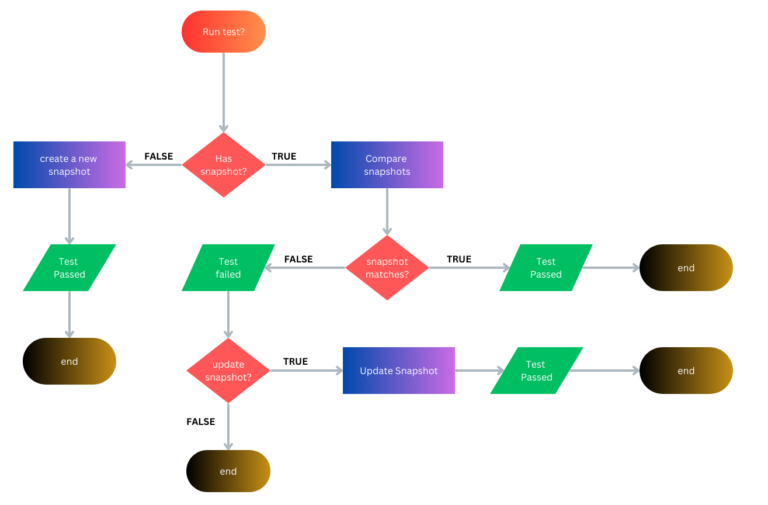 How to write Snapshot Tests for React Components with Jest? | BrowserStack