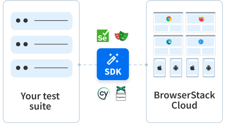 Automated Selenium Testing On A Grid of 3000+ Browsers & Mobile Devices ...