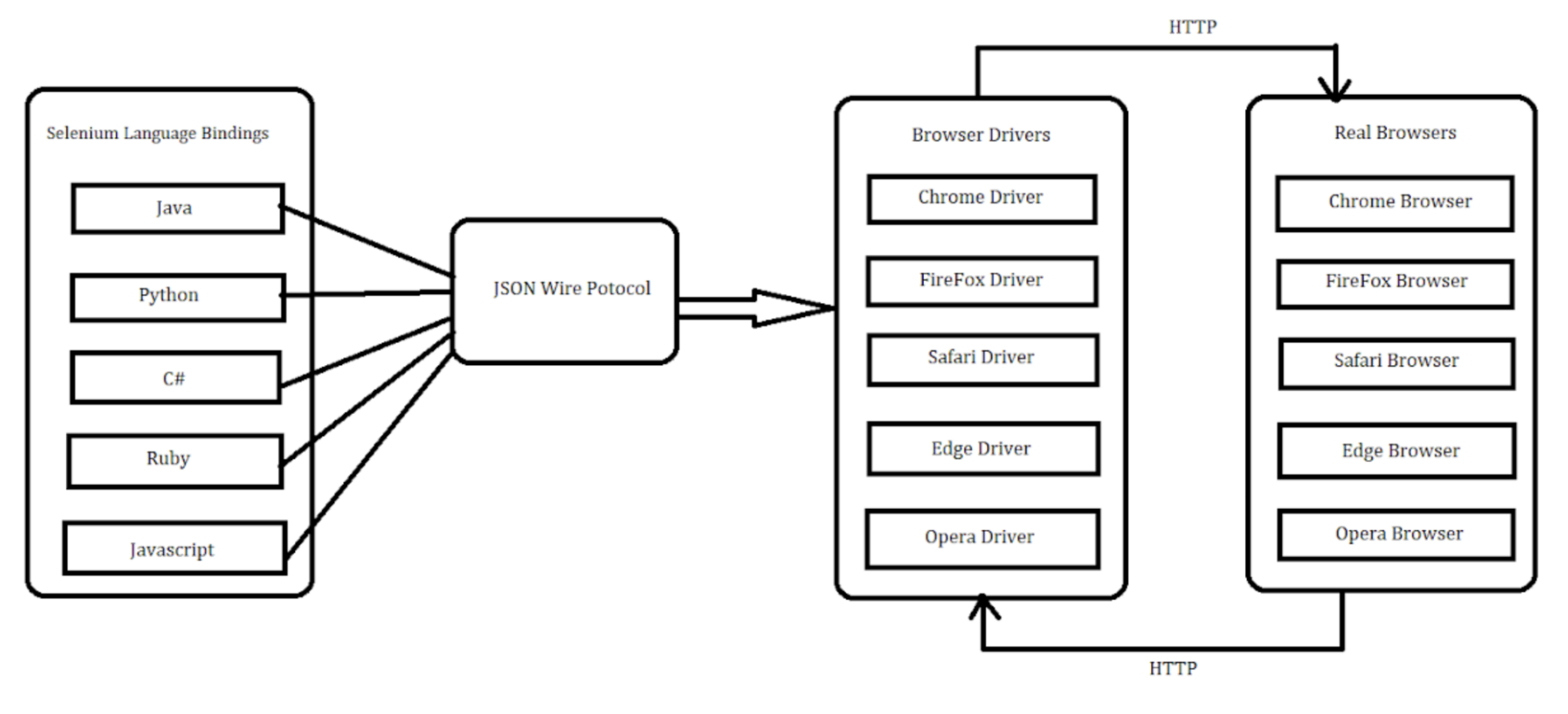 Selenium 3 vs Selenium 4: Core Differences | BrowserStack