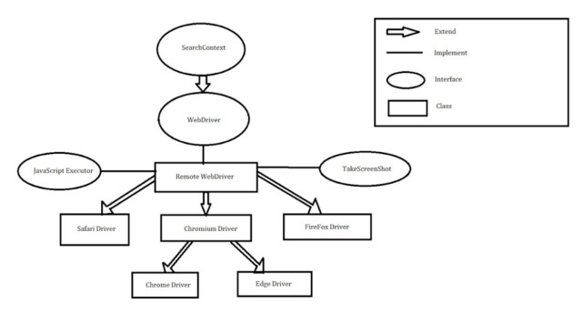 Architecture of Selenium WebDriver | BrowserStack