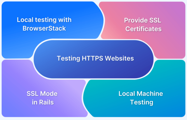 What is Localhost (Definition, Working, Use cases) | BrowserStack