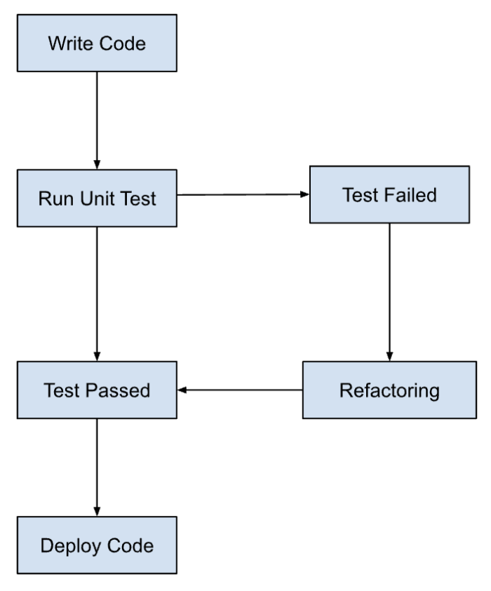 TDD vs BDD vs ATDD : Key Differences | BrowserStack
