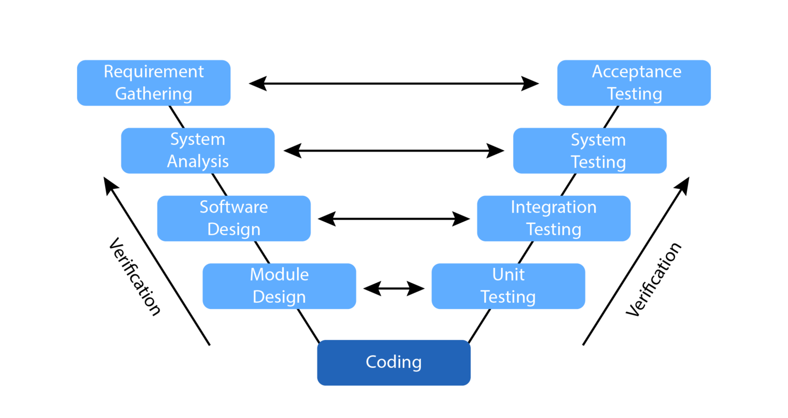 Introduction to SDLC Phases and SDLC Models | BrowserStack