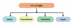 All about Agile SDLC (Software Development Life Cycle) | BrowserStack