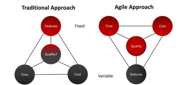 All about Agile SDLC (Software Development Life Cycle) | BrowserStack