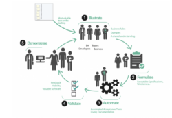 What is BDD? (Behavior-Driven Development) | BrowserStack