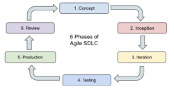 All about Agile SDLC (Software Development Life Cycle) | BrowserStack