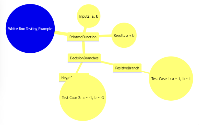 What is White Box Testing? (Example, Types, & Techniques) | BrowserStack