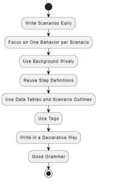 What is BDD? (Behavior-Driven Development) | BrowserStack