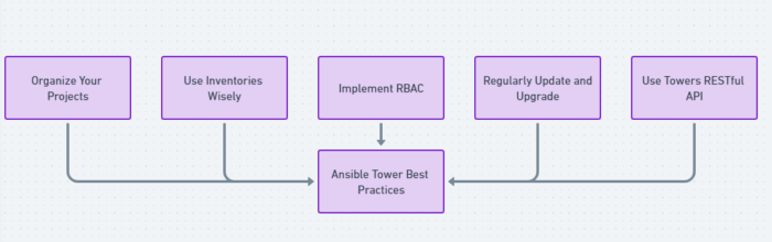 A Detailed Guide on Ansible Tower | BrowserStack