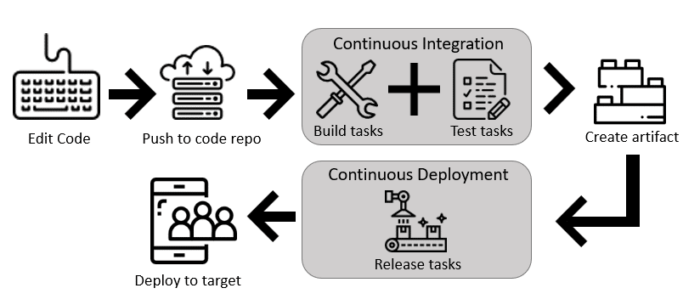 How to Build an Azure CI/CD Pipeline? | BrowserStack
