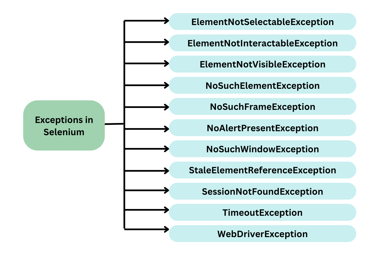Exceptions In Selenium Webdriver How To Handle It BrowserStack
