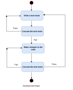 Test Driven Development (TDD) in Java | BrowserStack