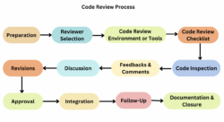 What is Code Review? | BrowserStack