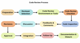 What is Code Review? | BrowserStack