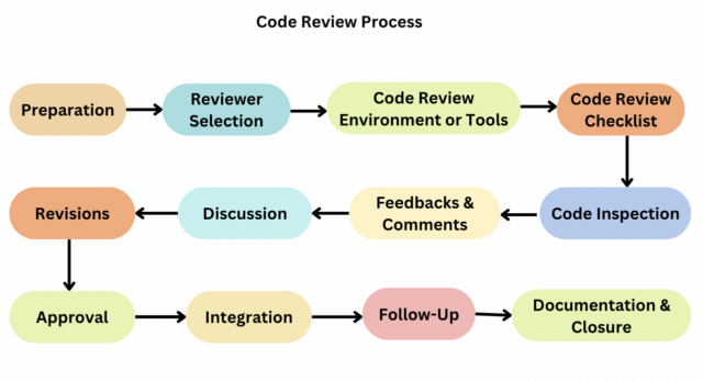 What is Code Review? | BrowserStack