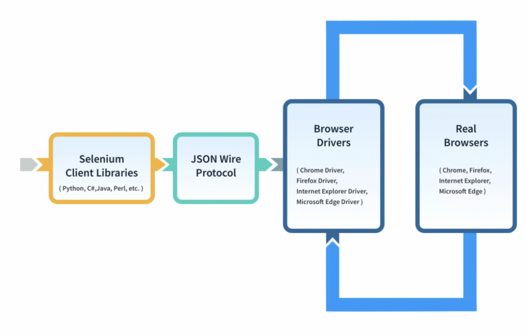 Architecture of Selenium WebDriver | BrowserStack
