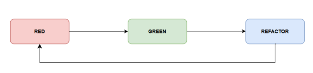 Test Driven Development Tdd In Java Browserstack