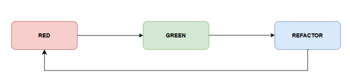 Test Driven Development (TDD) in Java | BrowserStack Test Driven Development (TDD) in Java | BrowserStack
