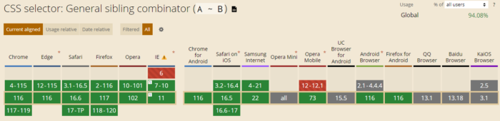 Understanding Sibling Selectors in CSS | BrowserStack