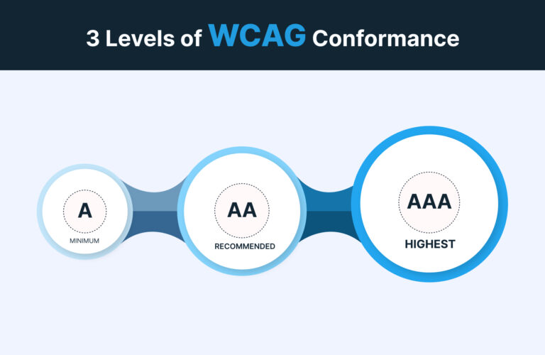 What is WCAG Compliance: Guidelines, Importance, Checklist | BrowserStack