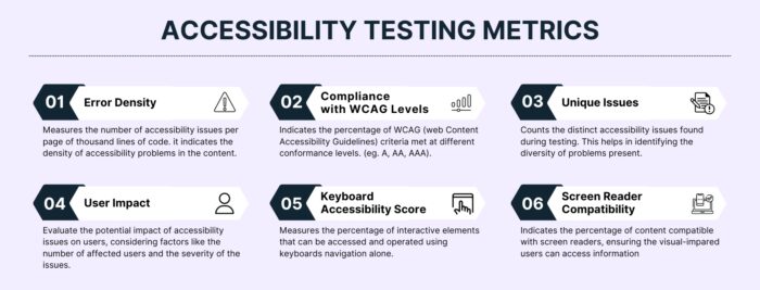 What is Accessibility Testing: Examples, Types, Metrics | BrowserStack