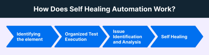 What is Self Healing Test Automation | BrowserStack