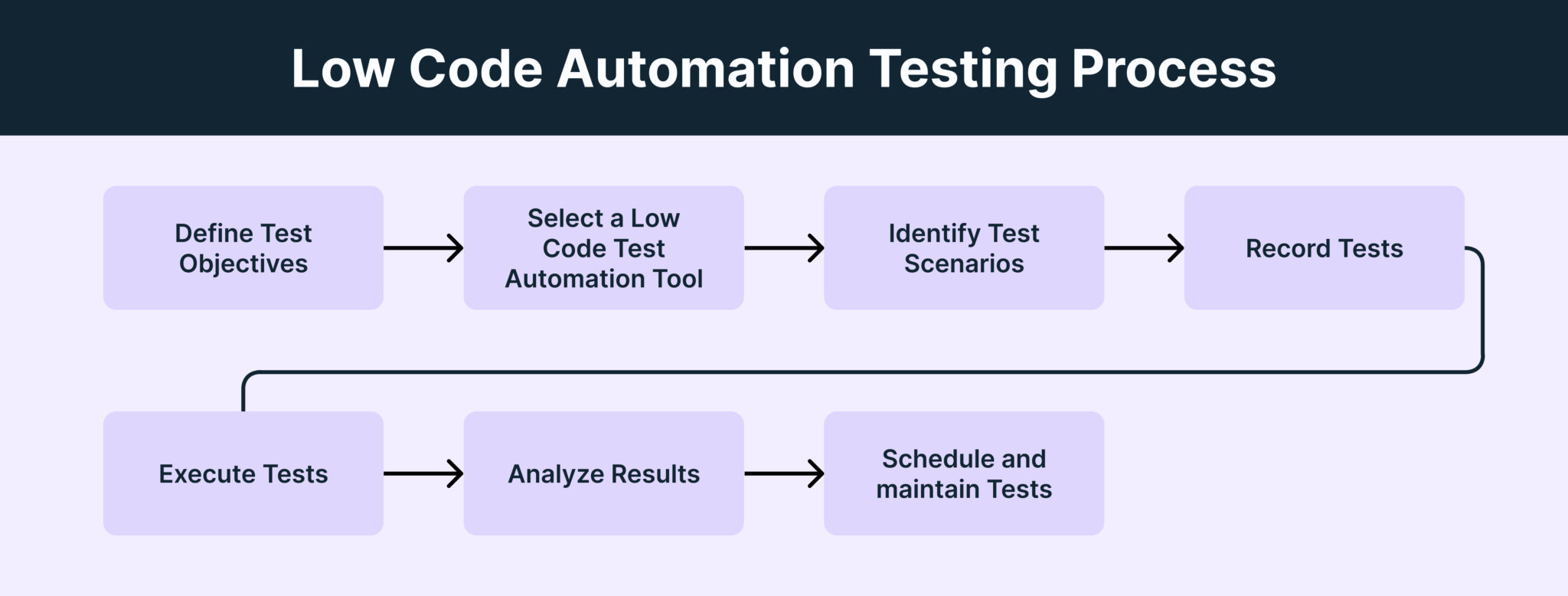 What Is Low Code Automation Testing Browserstack