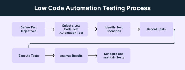 What is Low Code Automation Testing? | BrowserStack