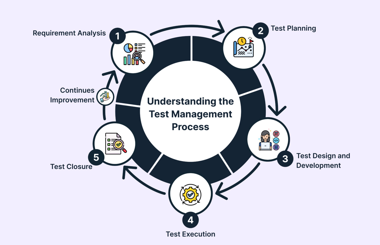 What is Test Management: Process, Best Practices | BrowserStack