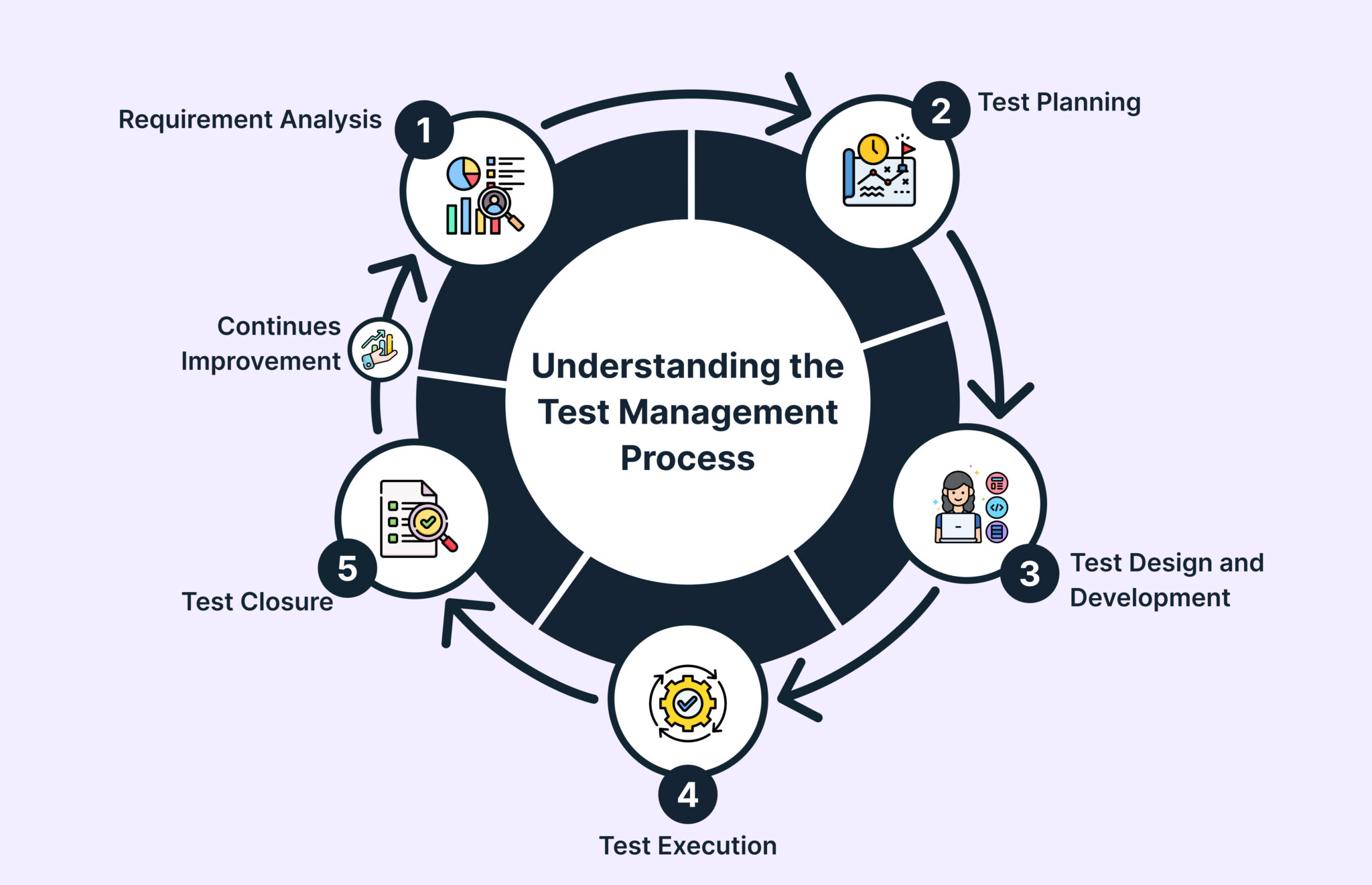 What is Test Management: Process, Best Practices | BrowserStack