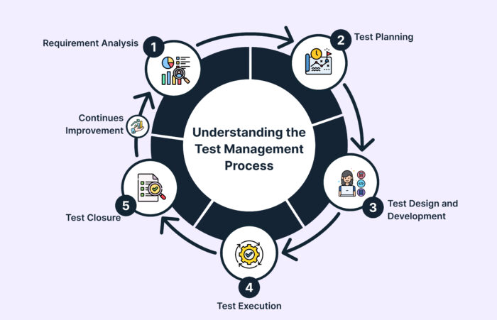 What is Test Management: Process, Best Practices | BrowserStack