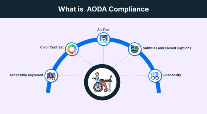 What is AODA Compliance: Requirements, Importance | BrowserStack
