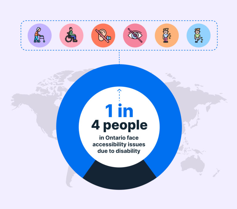 What is AODA Compliance: Requirements, Importance | BrowserStack