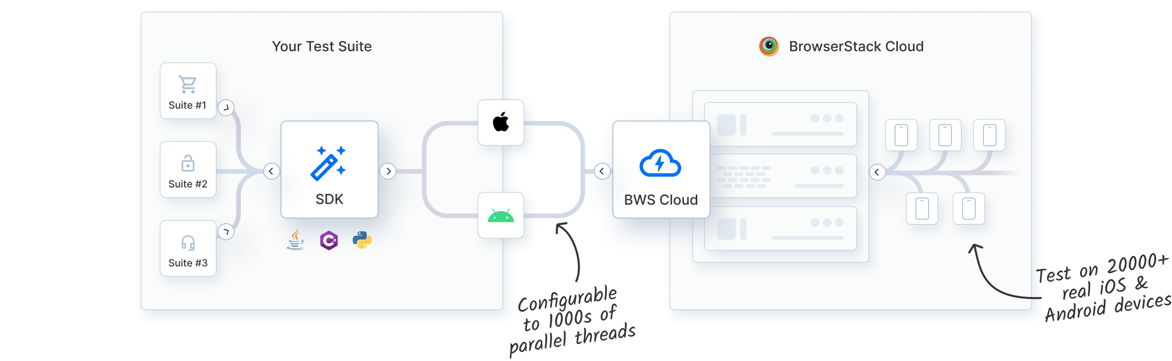 Swift Test setup made possible with BrowserStack SDK | BrowserStack