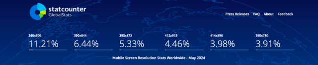 Common Screen Resolutions in 2024 : Mobile, Desktop & Tablet | BrowserStack
