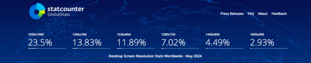 Common Screen Resolutions in 2024 : Mobile, Desktop & Tablet | BrowserStack
