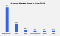 Understanding Browser Market Share: Which browsers to test on in 2024 ...