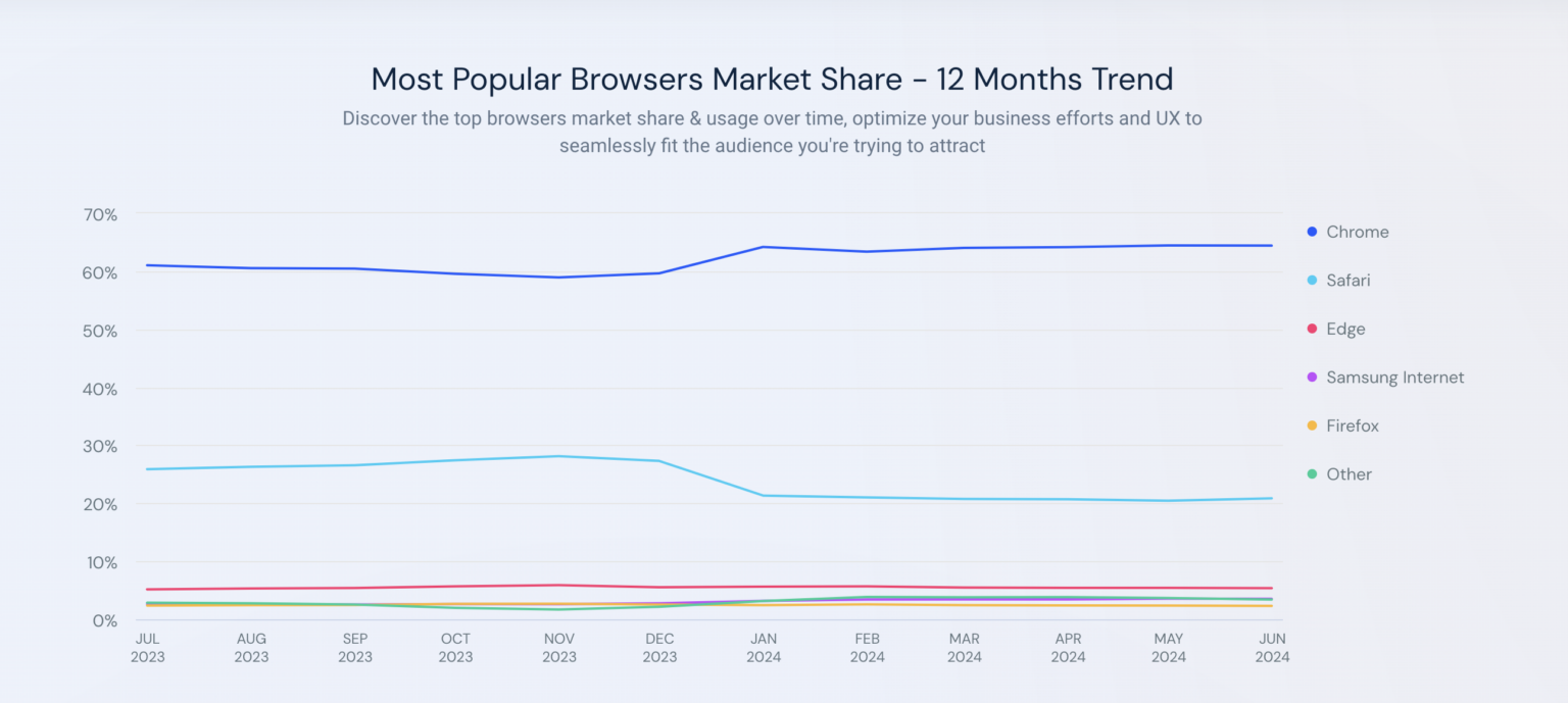 Understanding Browser Market Share: Which browsers to test on in 2024 ...