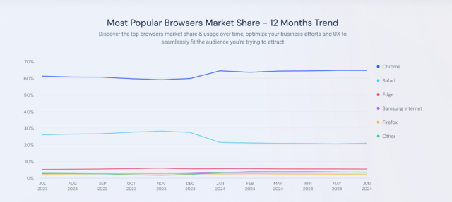 Understanding Browser Market Share: Which browsers to test on in 2024 ...