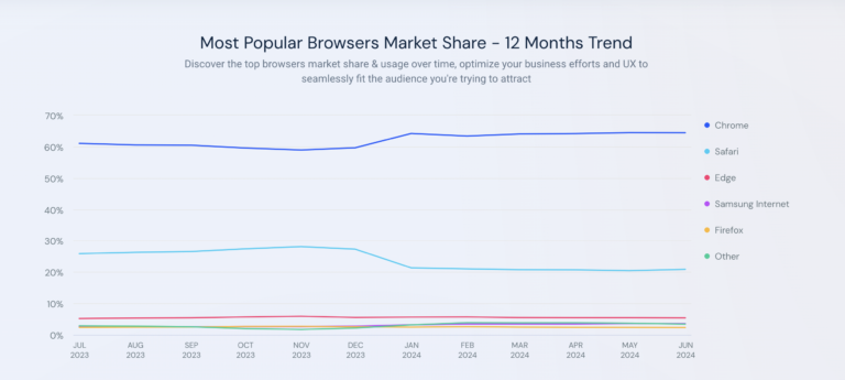 Understanding Browser Market Share: Which browsers to test on in 2024 ...