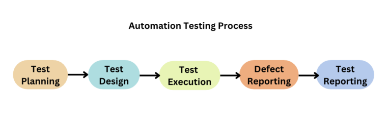Understanding Test Automation Architecture | BrowserStack