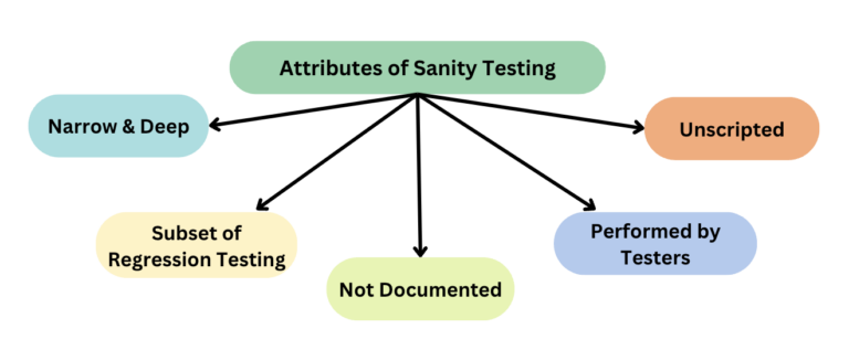 What is Sanity Testing with Examples | BrowserStack