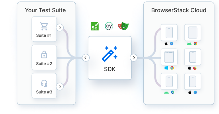 Automated Selenium Testing On A Grid of 3000+ Browsers & Mobile Devices ...